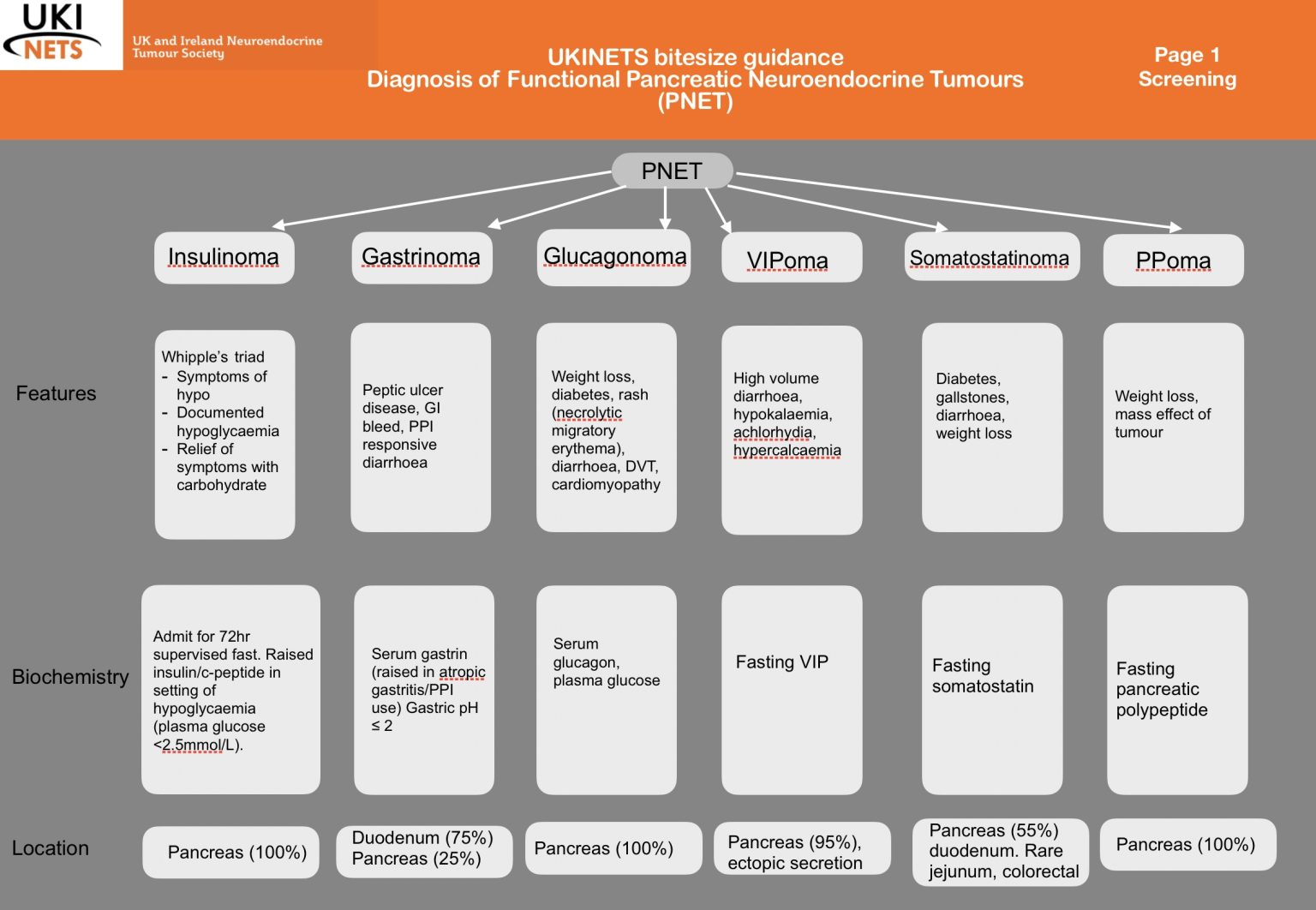 Clinical Practice – UKI NETS