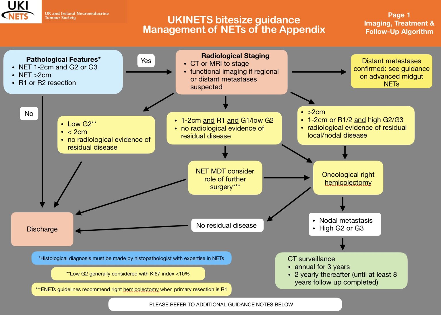 Clinical Practice – UKI NETS